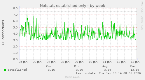 netstat established (Munin :: localhost :: localhost :: netstat established)
